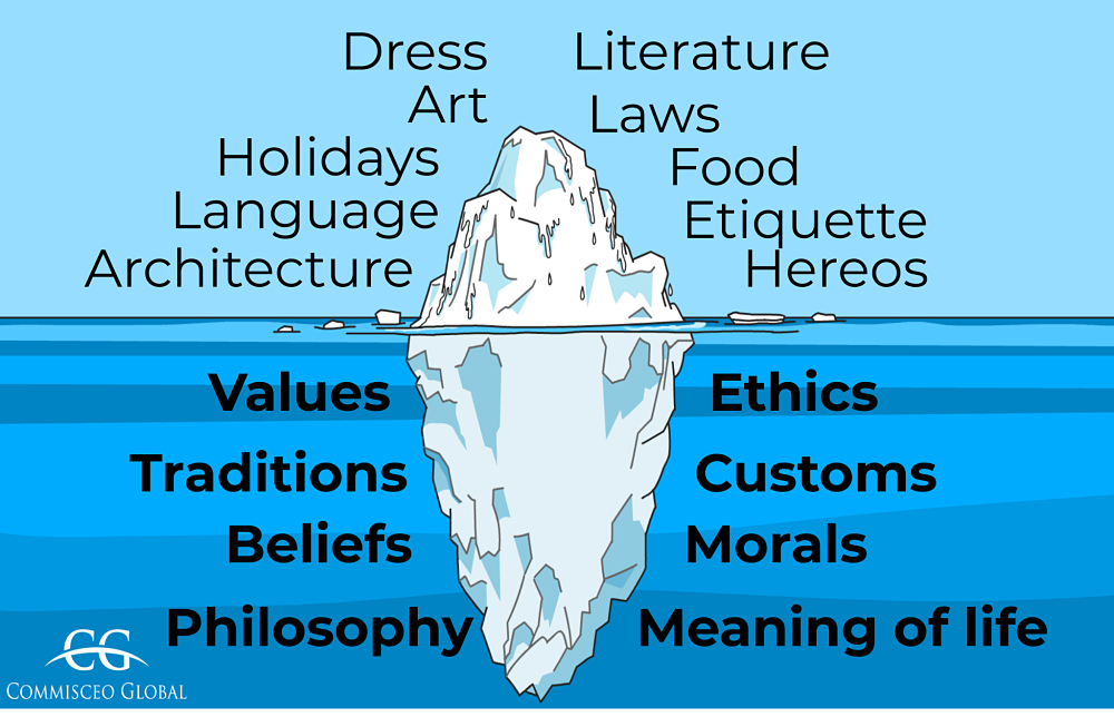 Intercultural Training And The Iceberg Model - Commisceo Global