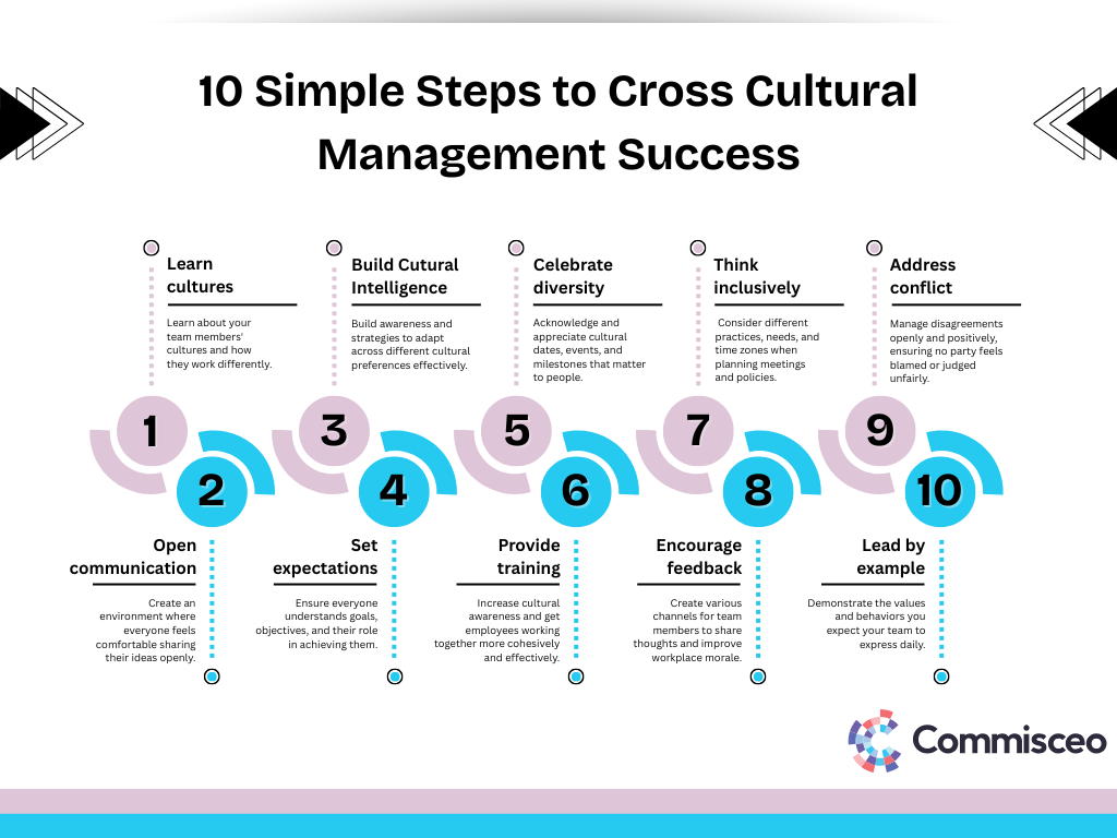 Cross Cultural Management: 10 Simple Ways To Develop Your Skills ...